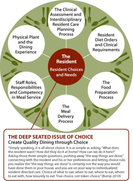 Pathway to Transforming Dining - Pioneer Network