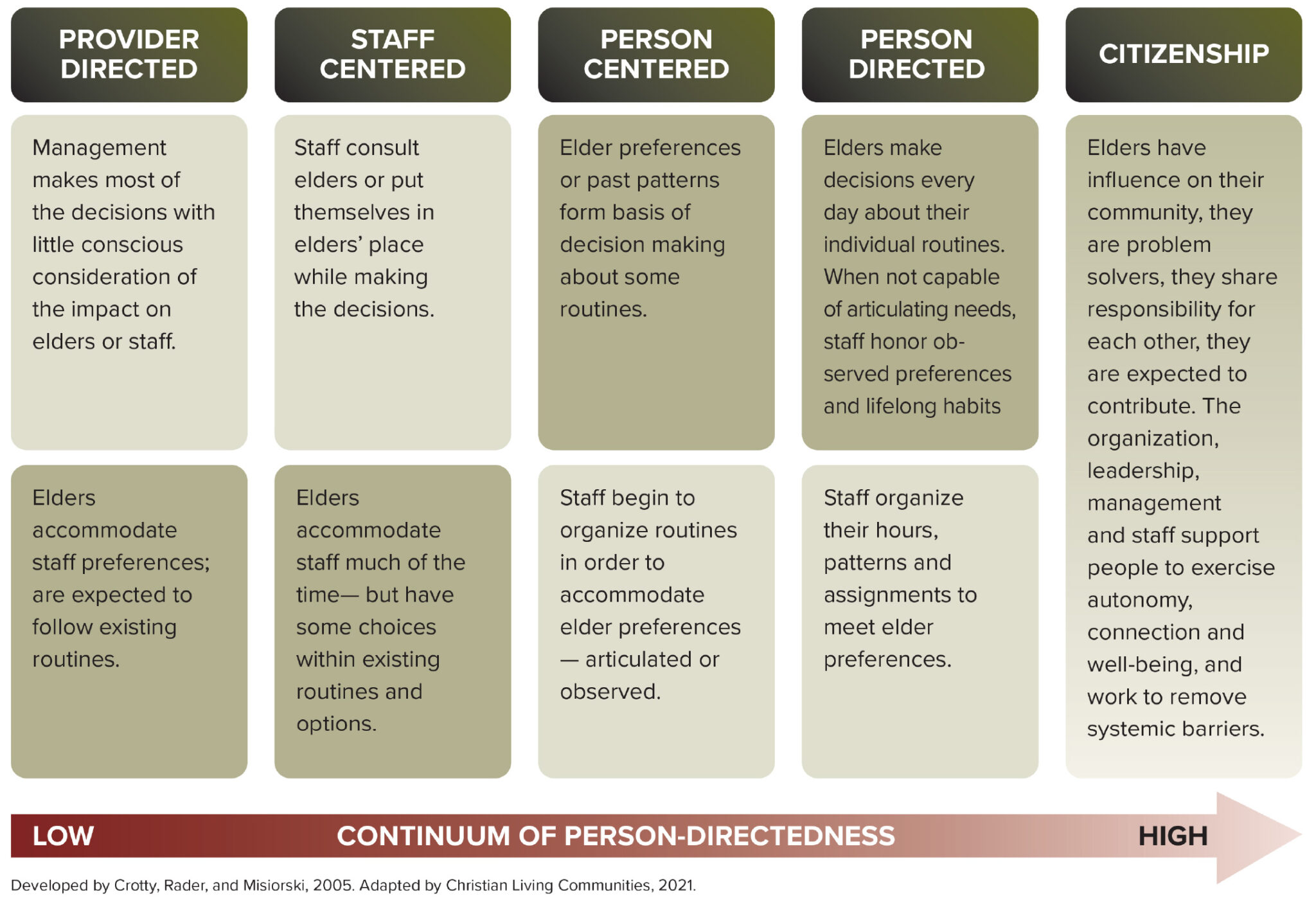 Continuum of Person Directed Culture - Pioneer Network